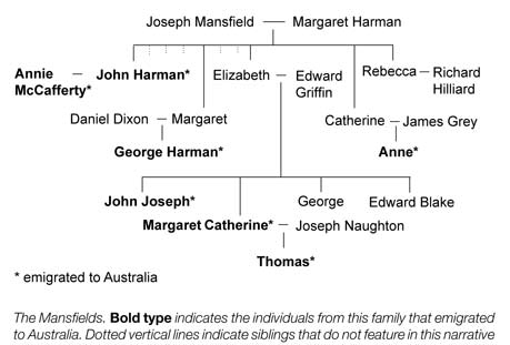 Mansfield family tree (Joseph Mansfield to Edward Blake Griffin)